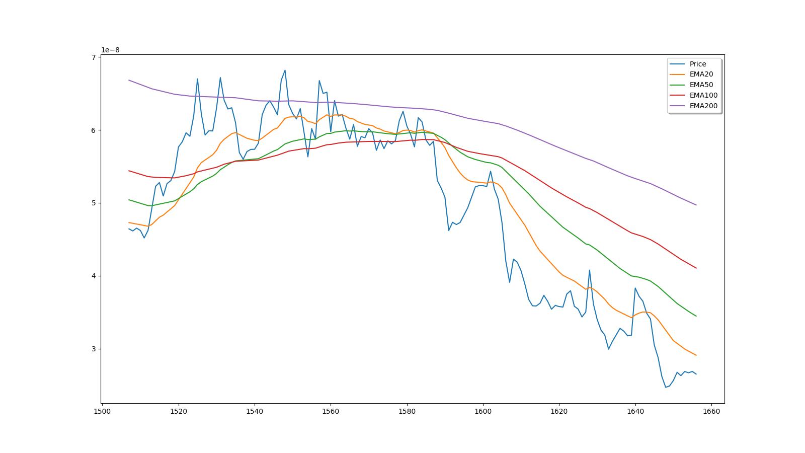 Akita Inu Exponential Moving Averages