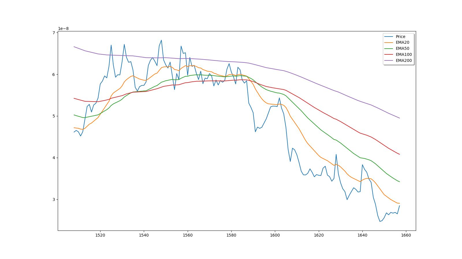 Akita Inu Exponential Moving Averages