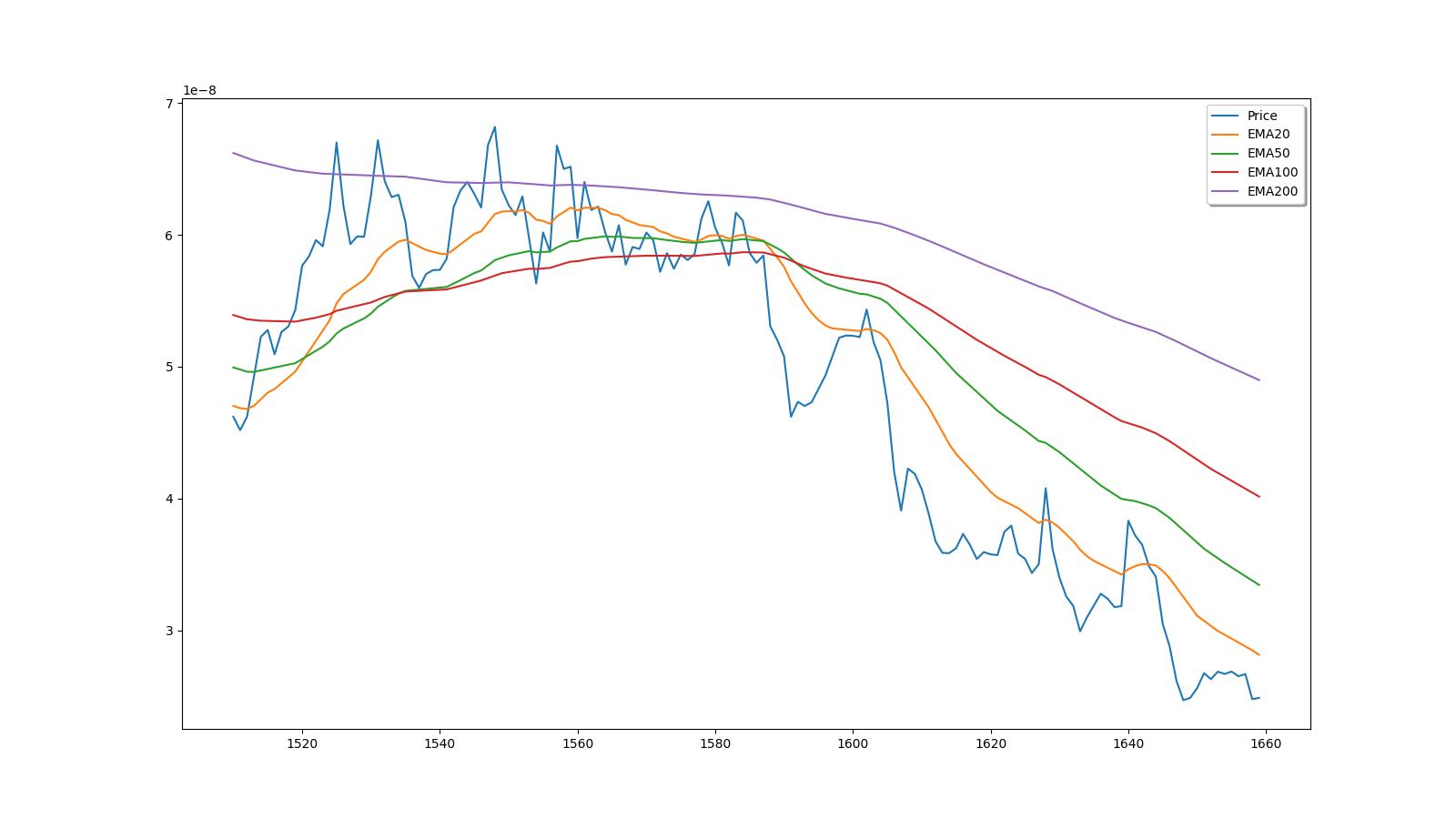 Akita Inu Exponential Moving Averages
