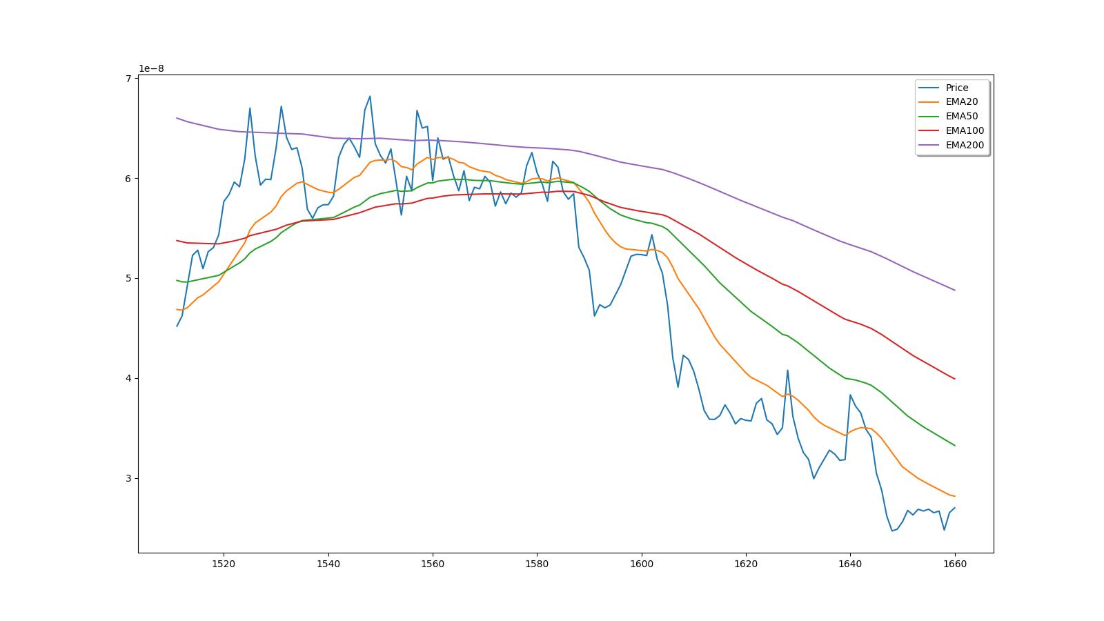 Akita Inu Exponential Moving Averages