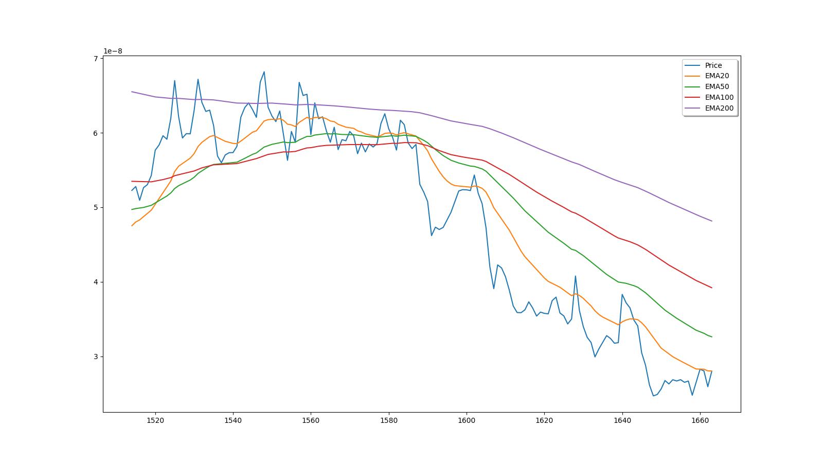 Akita Inu Exponential Moving Averages