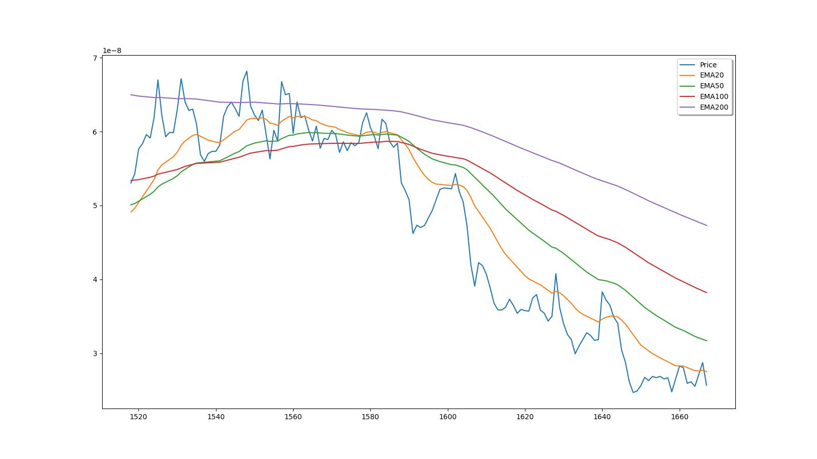 Akita Inu Exponential Moving Averages