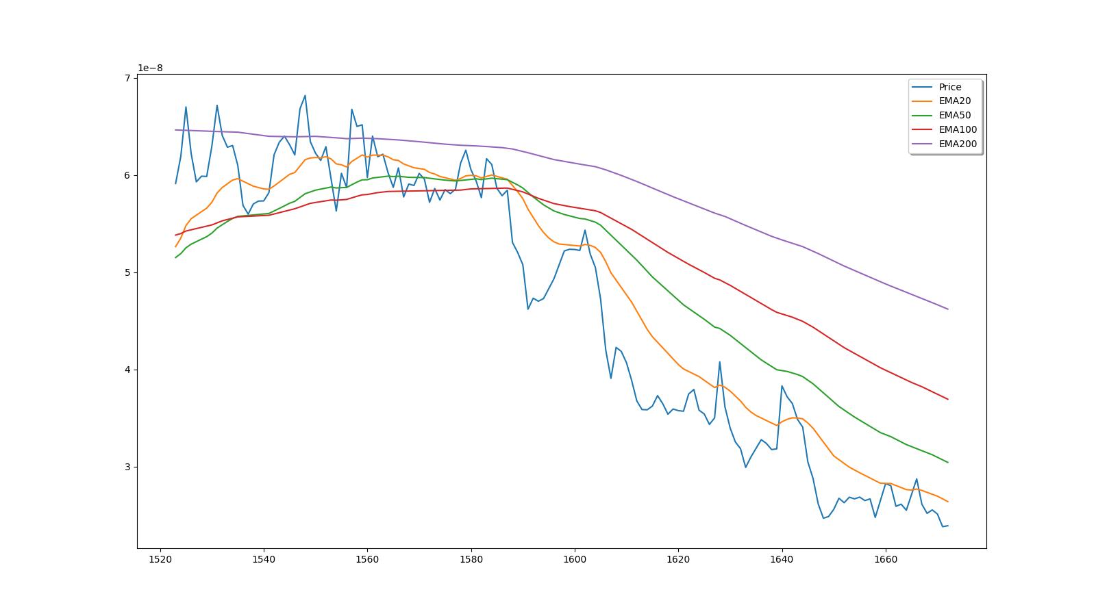Akita Inu Exponential Moving Averages