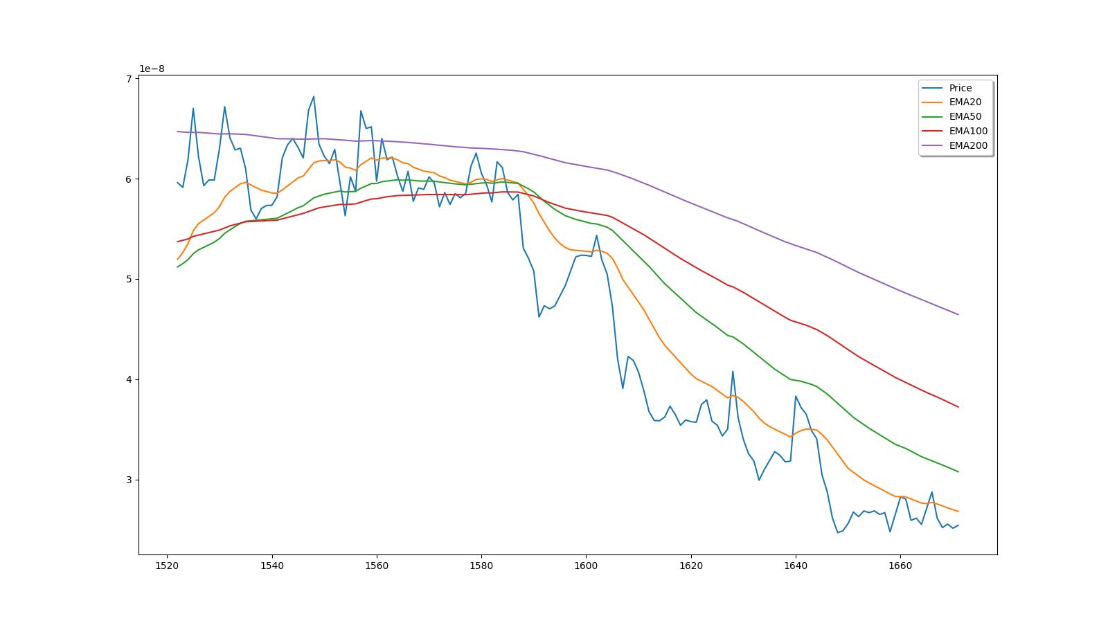 Akita Inu Exponential Moving Averages