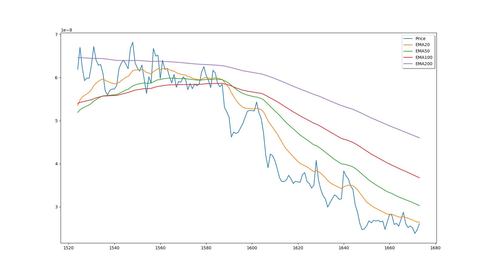 Akita Inu Exponential Moving Averages