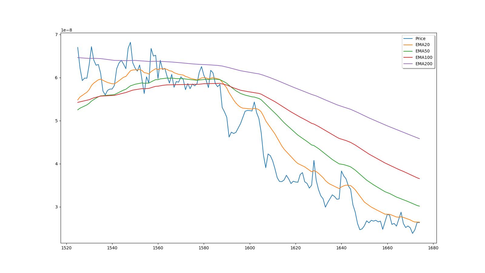 Akita Inu Exponential Moving Averages