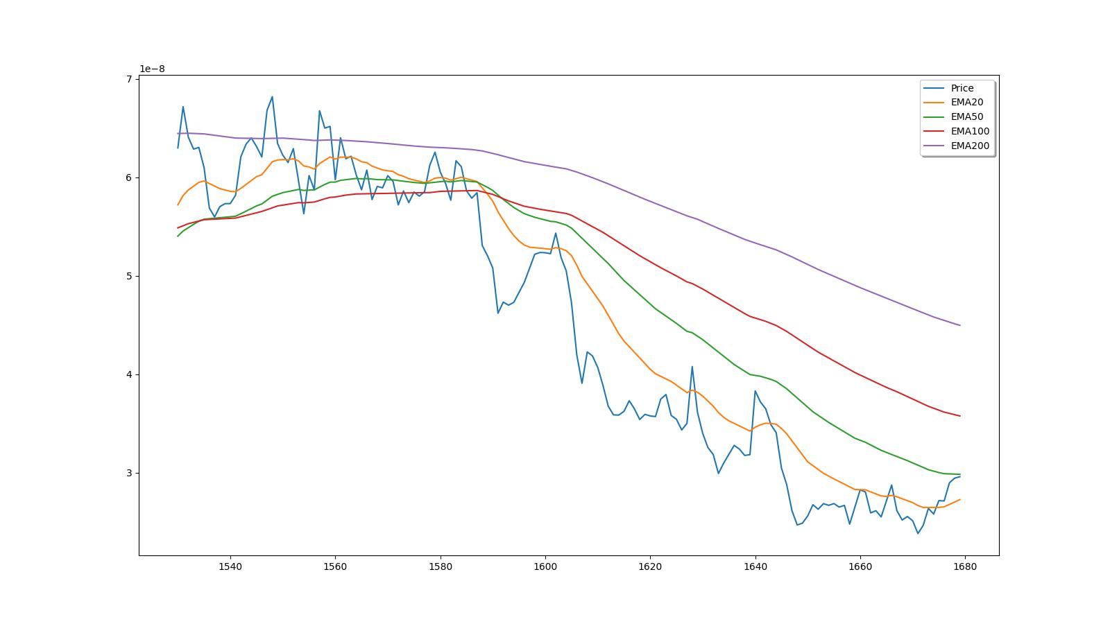 Akita Inu Exponential Moving Averages