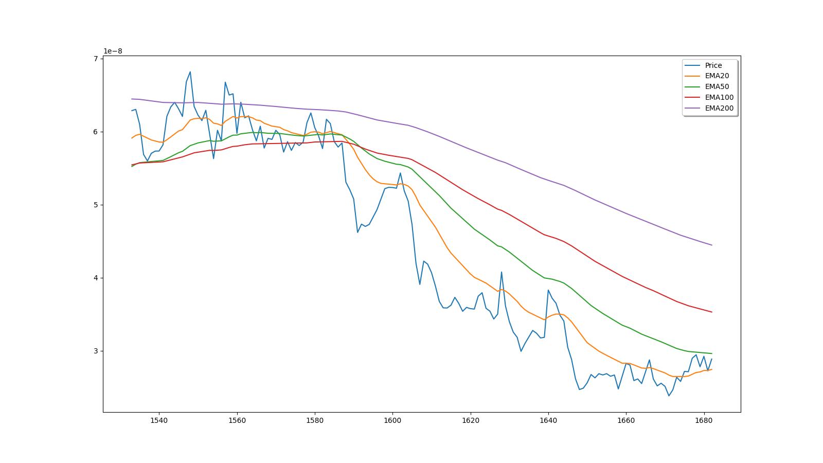 Akita Inu Exponential Moving Averages