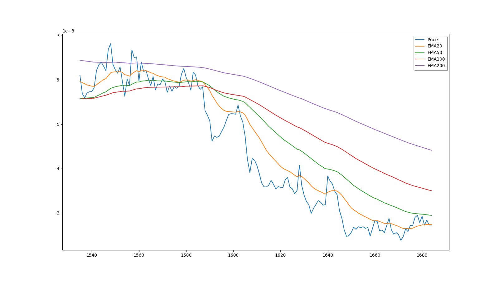 Akita Inu Exponential Moving Averages