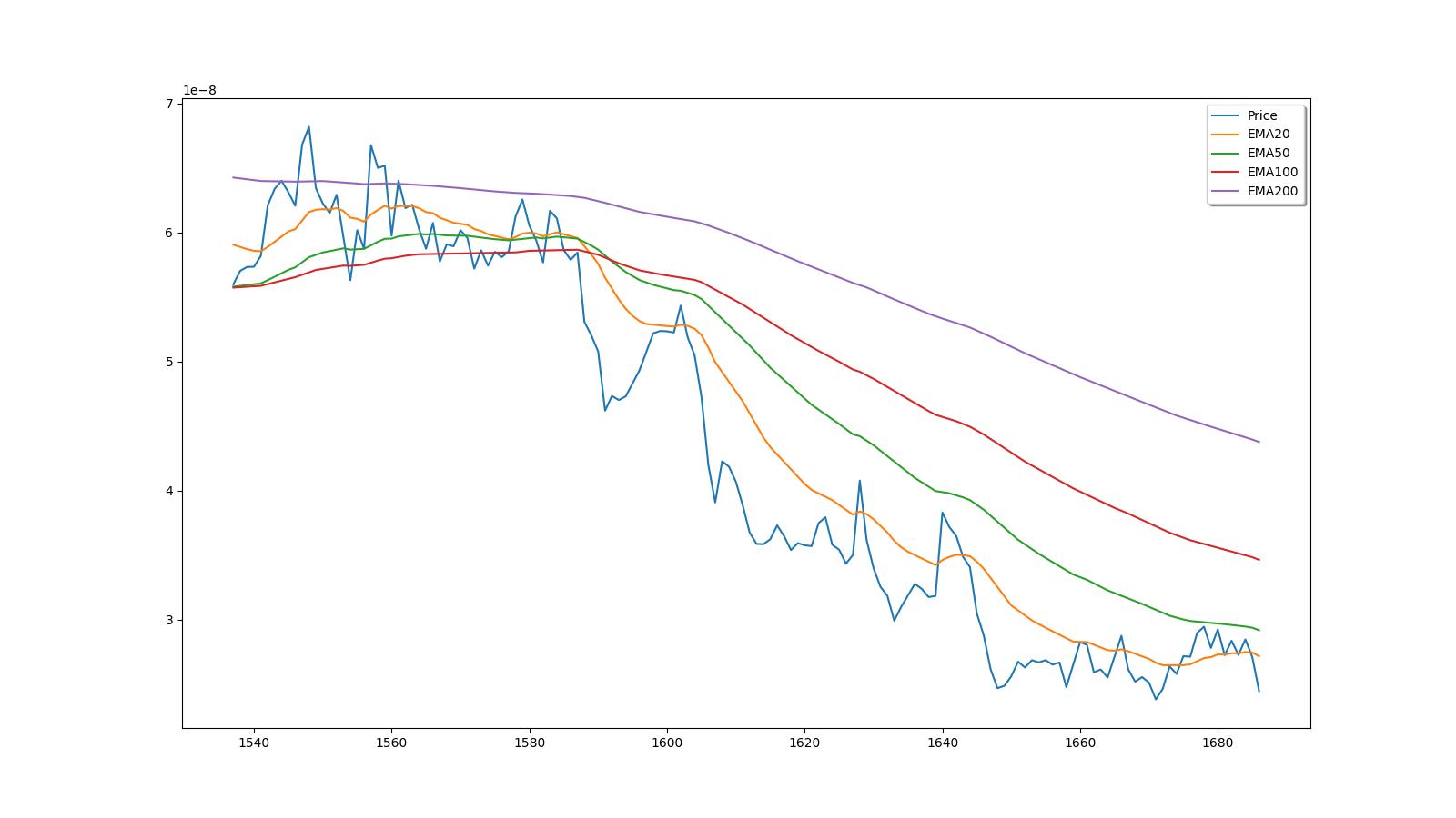 Akita Inu Exponential Moving Averages