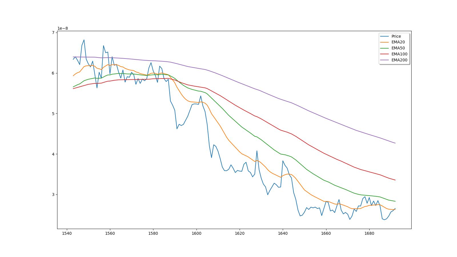 Akita Inu Exponential Moving Averages