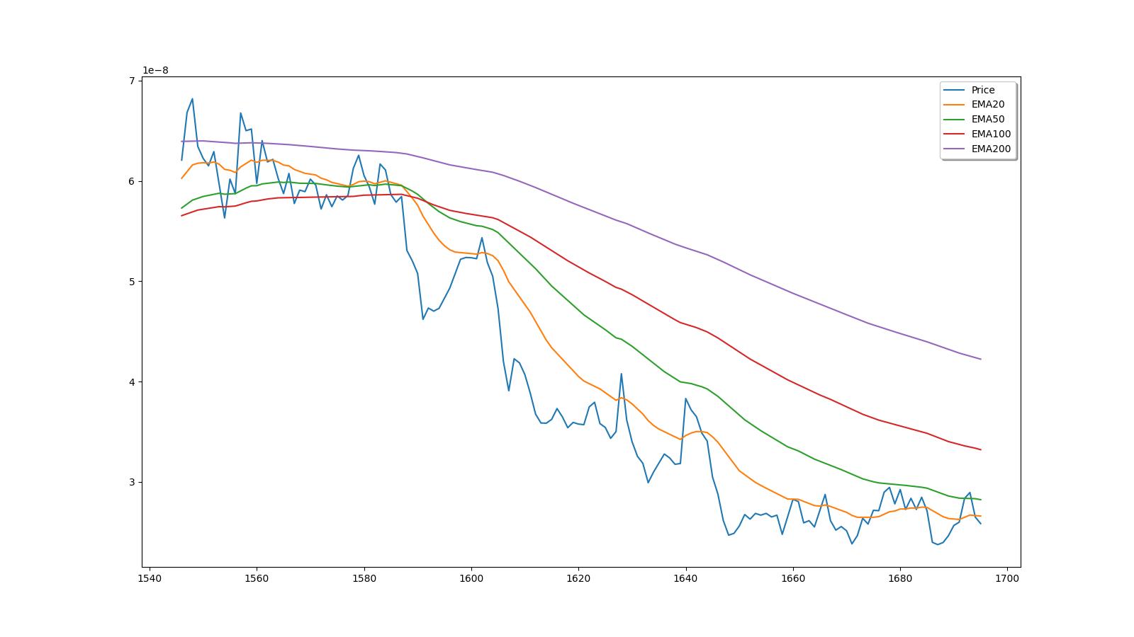 Akita Inu Exponential Moving Averages