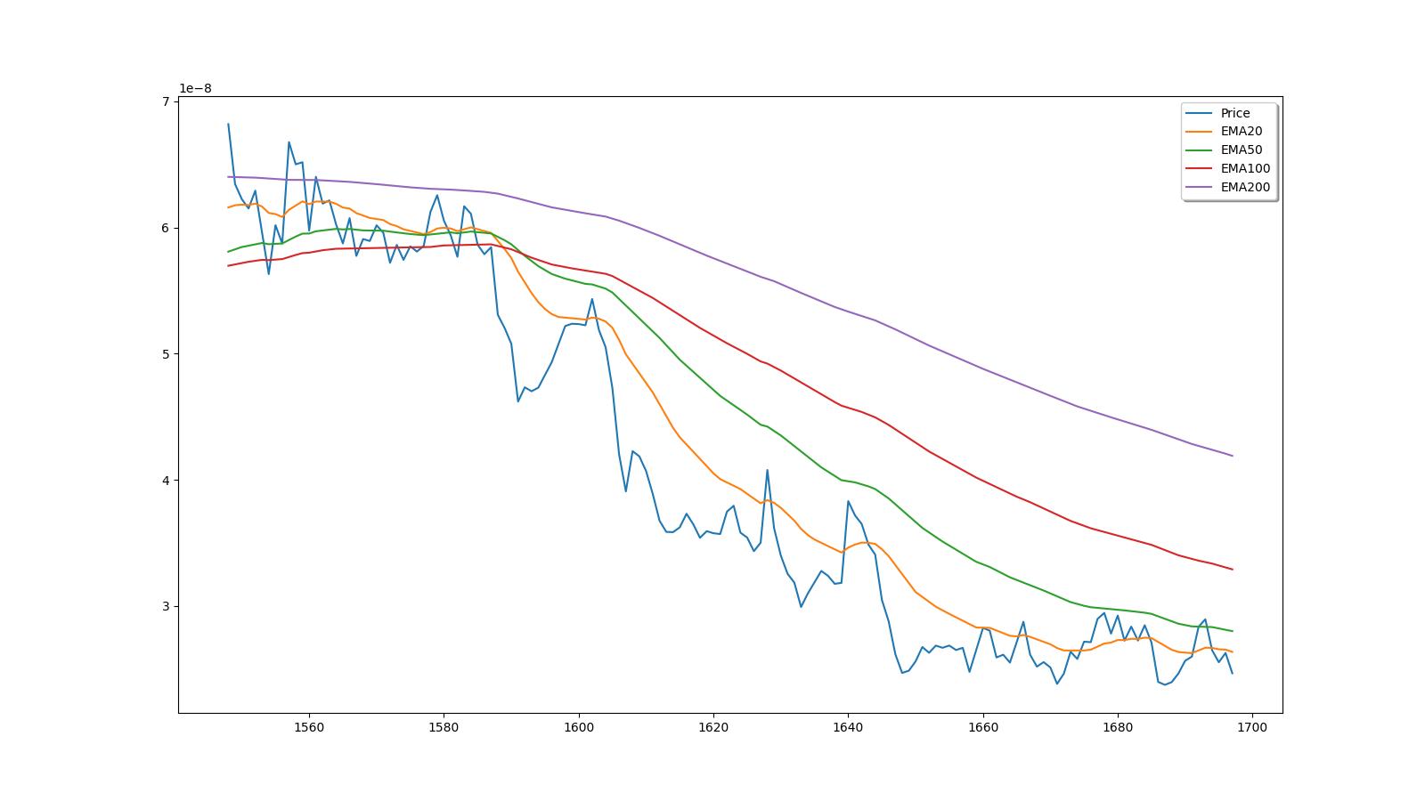 Akita Inu Exponential Moving Averages