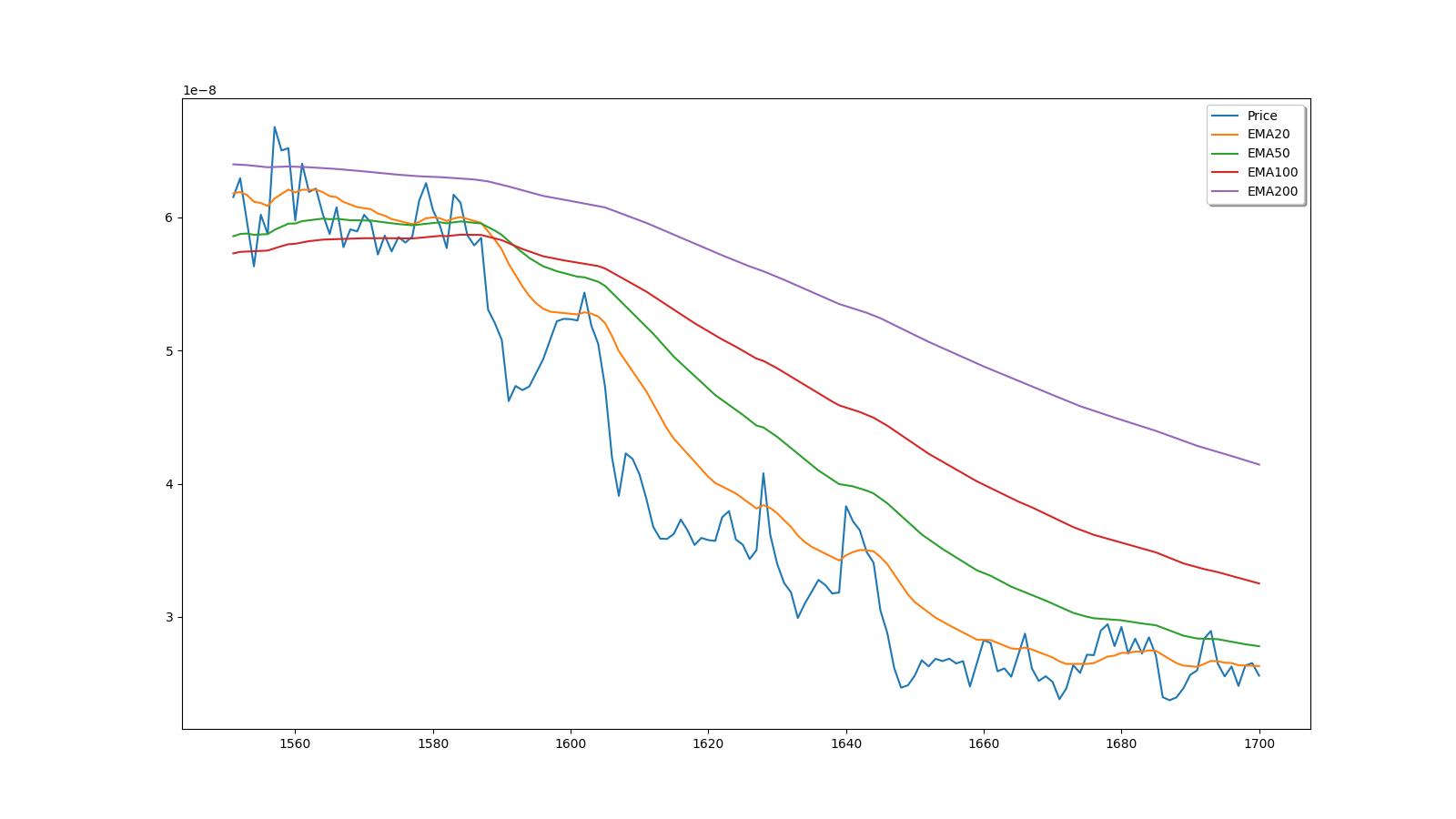 Akita Inu Exponential Moving Averages