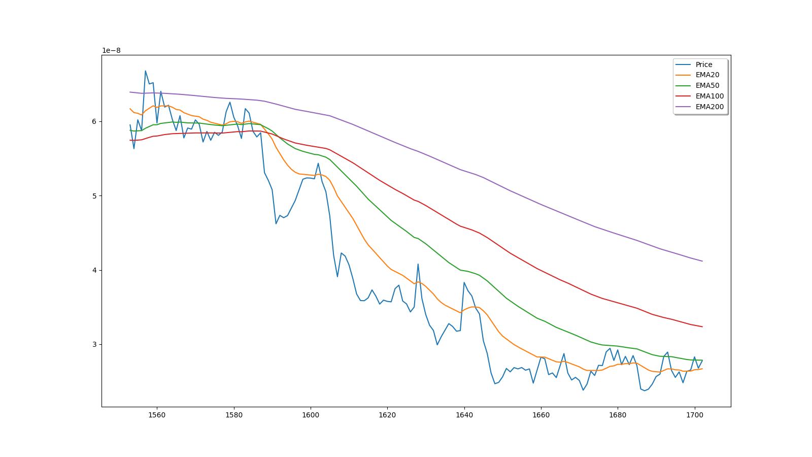 Akita Inu Exponential Moving Averages