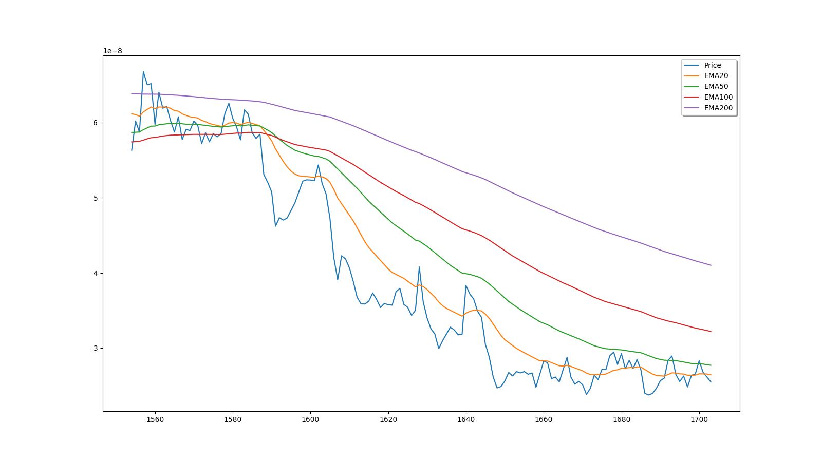 Akita Inu Exponential Moving Averages
