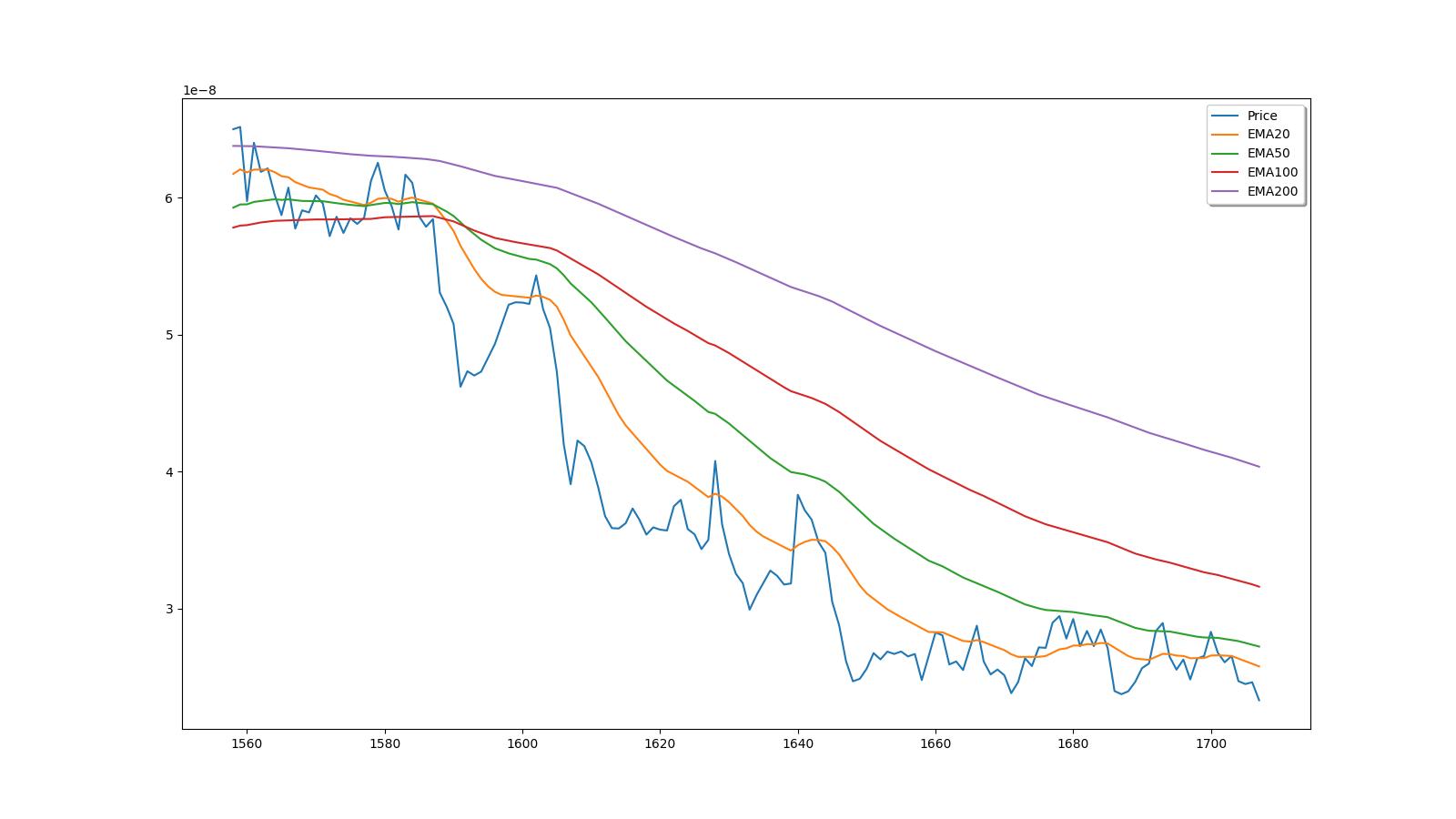 Akita Inu Exponential Moving Averages