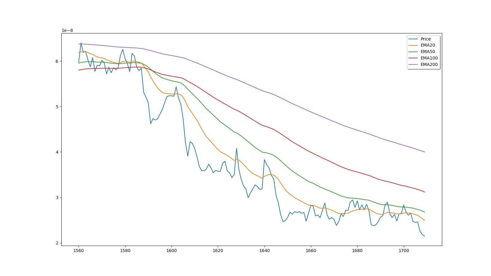 Akita Inu Exponential Moving Averages