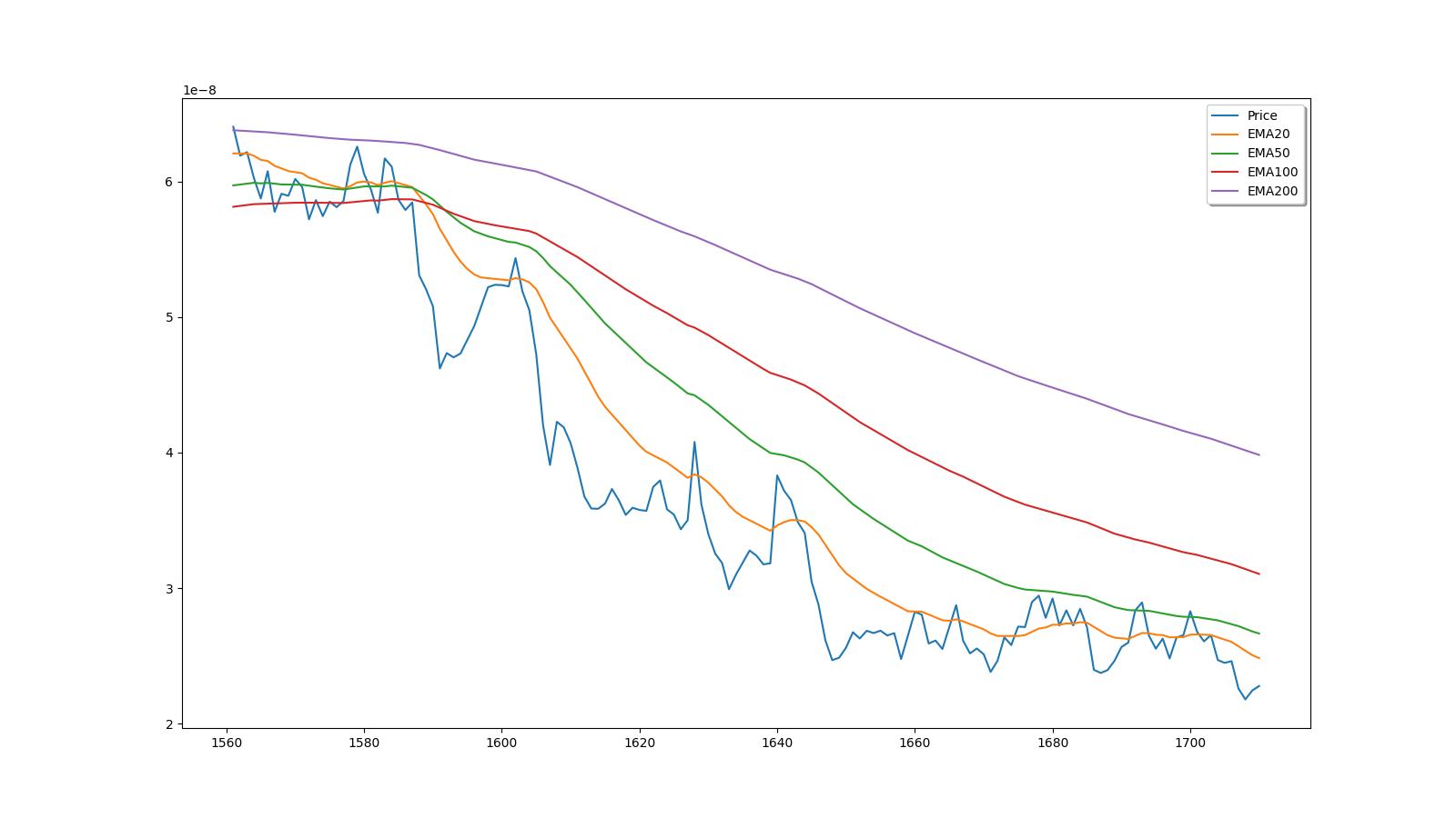 Akita Inu Exponential Moving Averages