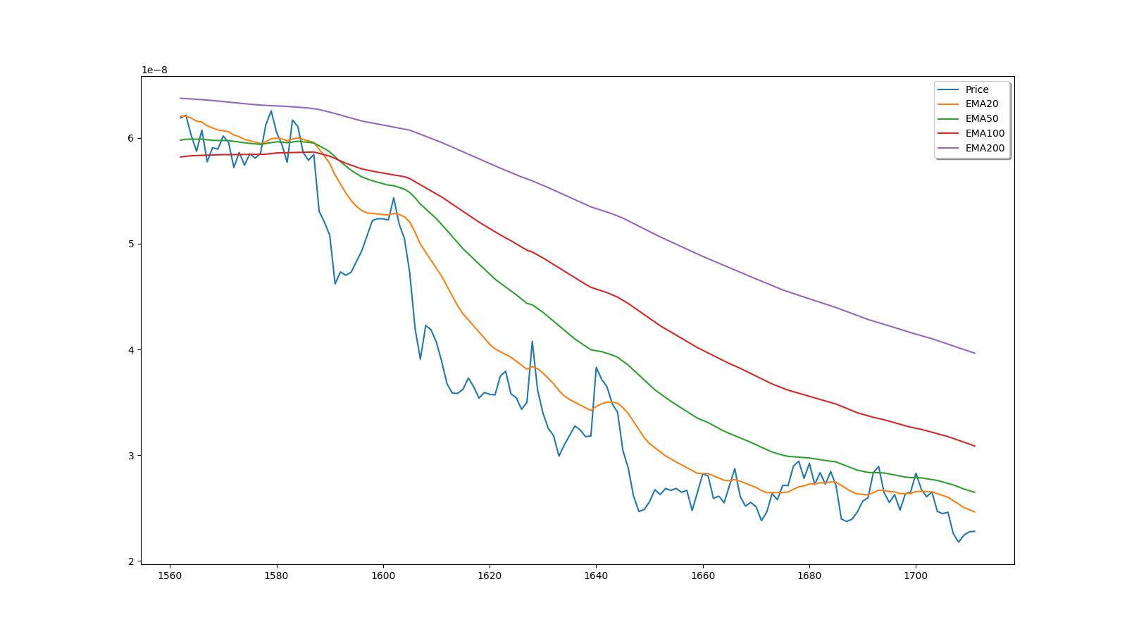 Akita Inu Exponential Moving Averages