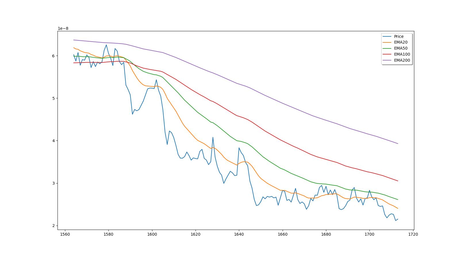 Akita Inu Exponential Moving Averages