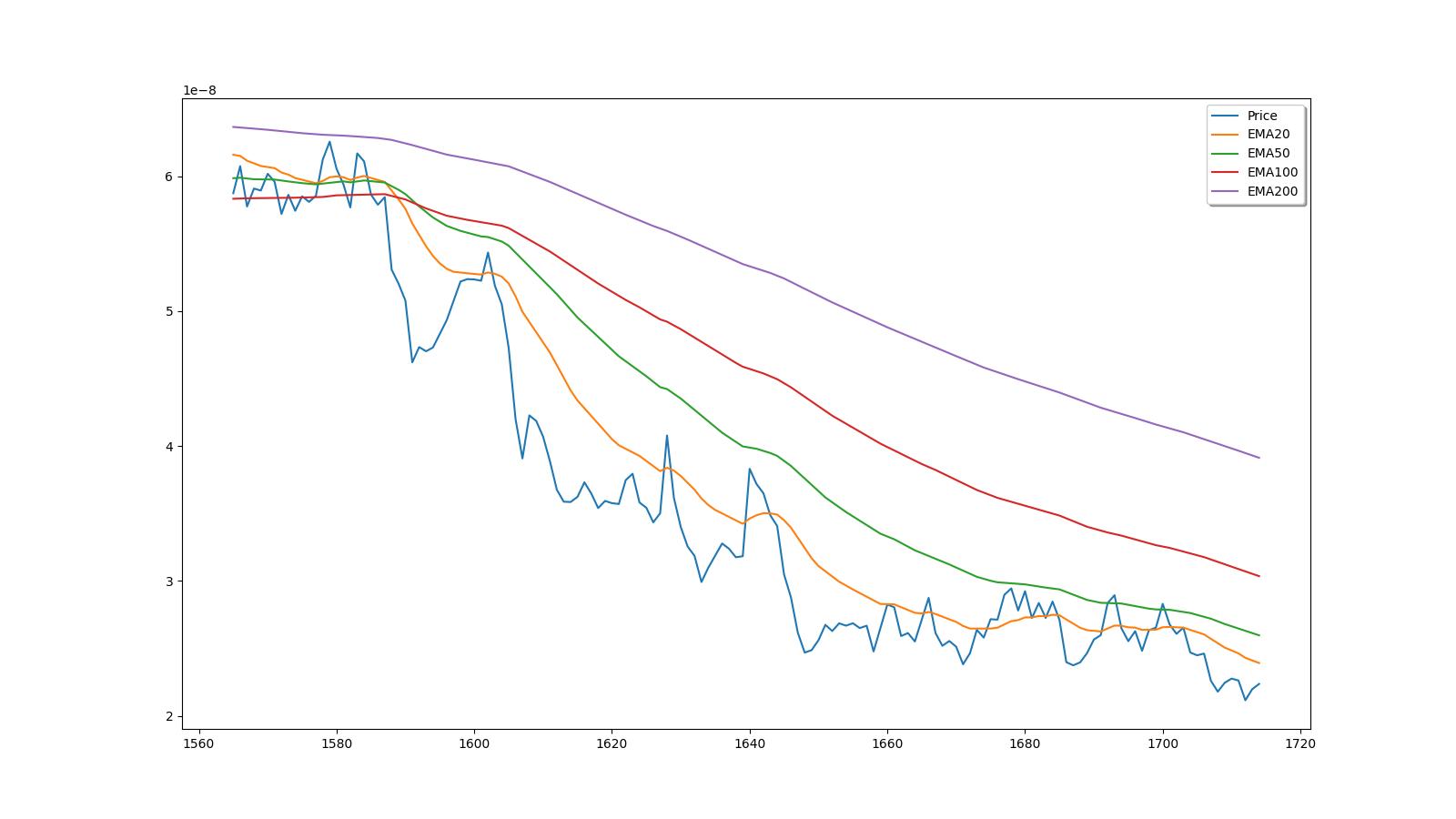Akita Inu Exponential Moving Averages