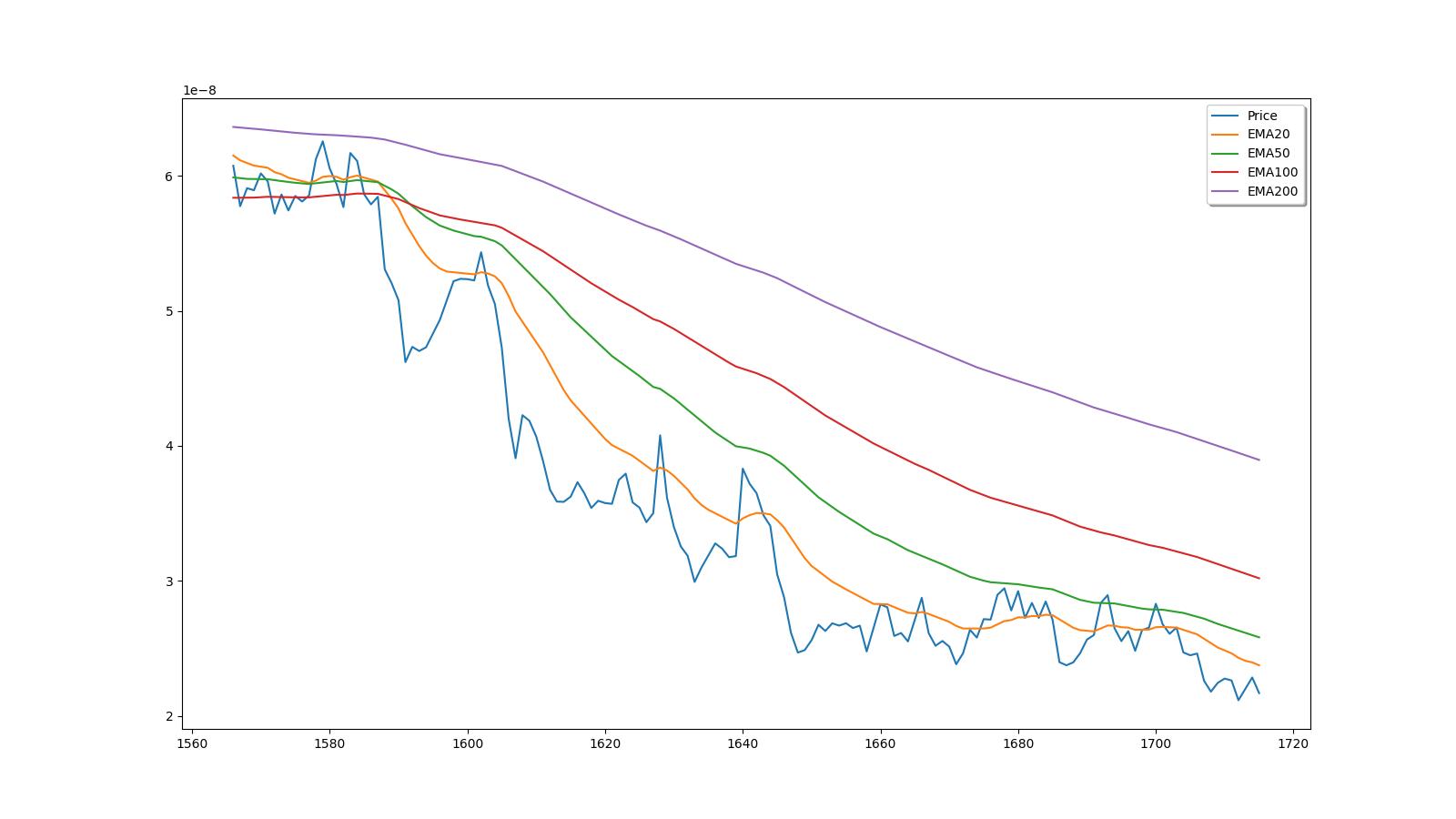 Akita Inu Exponential Moving Averages