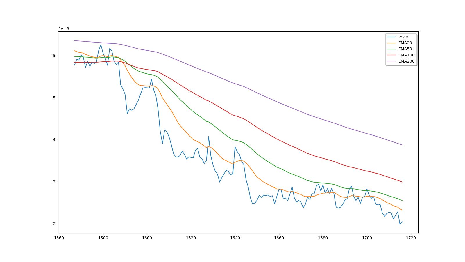 Akita Inu Exponential Moving Averages