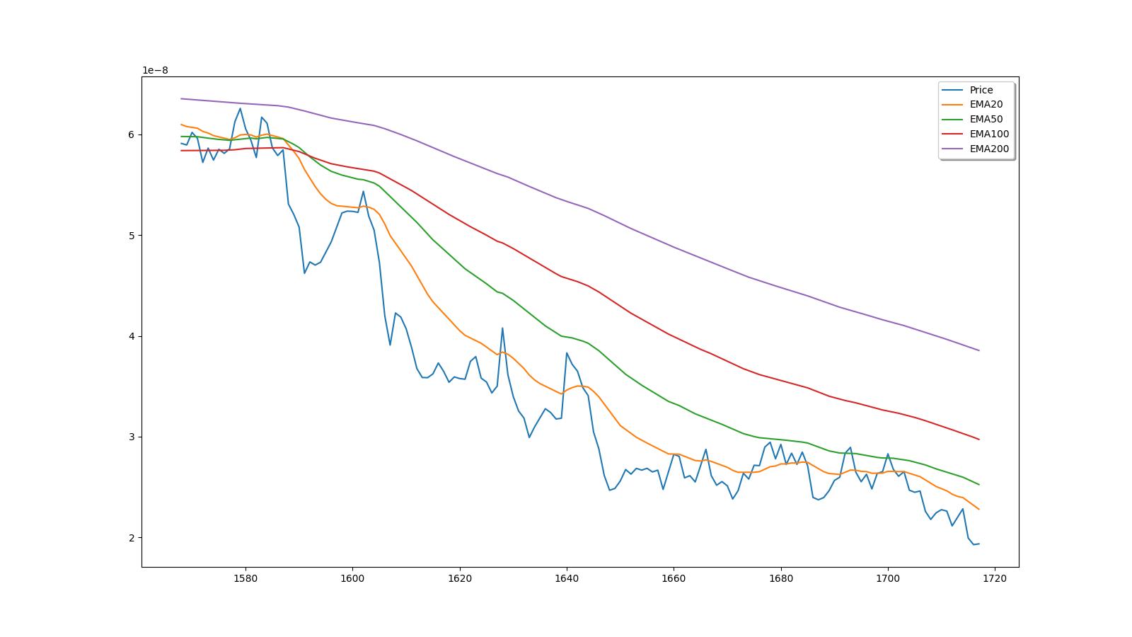 Akita Inu Exponential Moving Averages