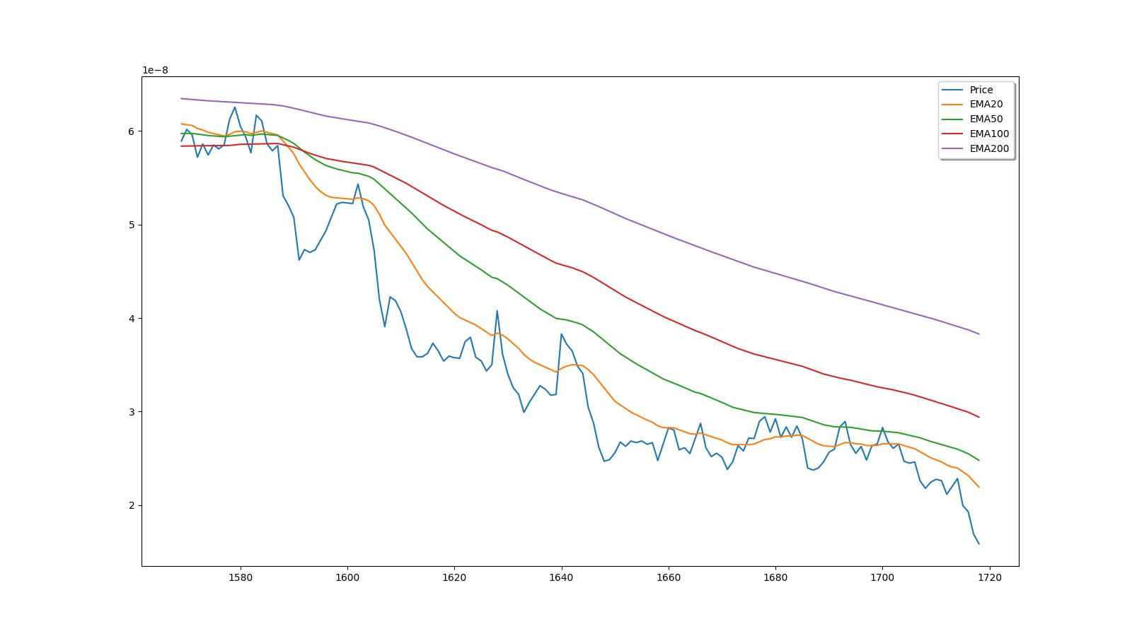 Akita Inu Exponential Moving Averages