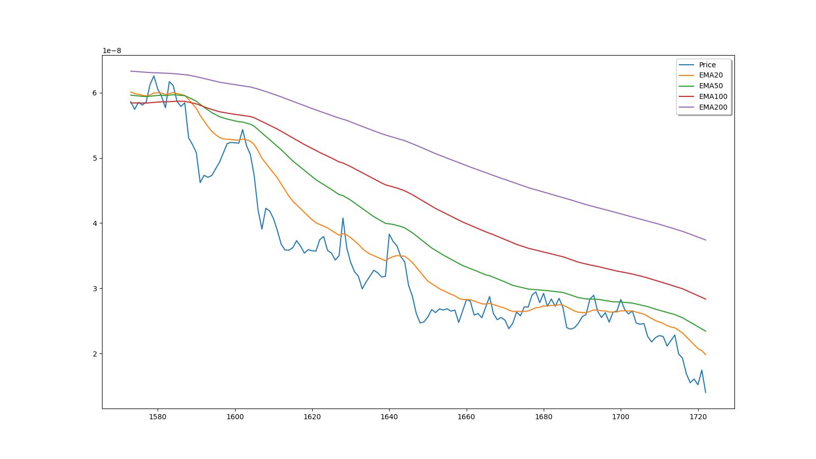 Akita Inu Exponential Moving Averages