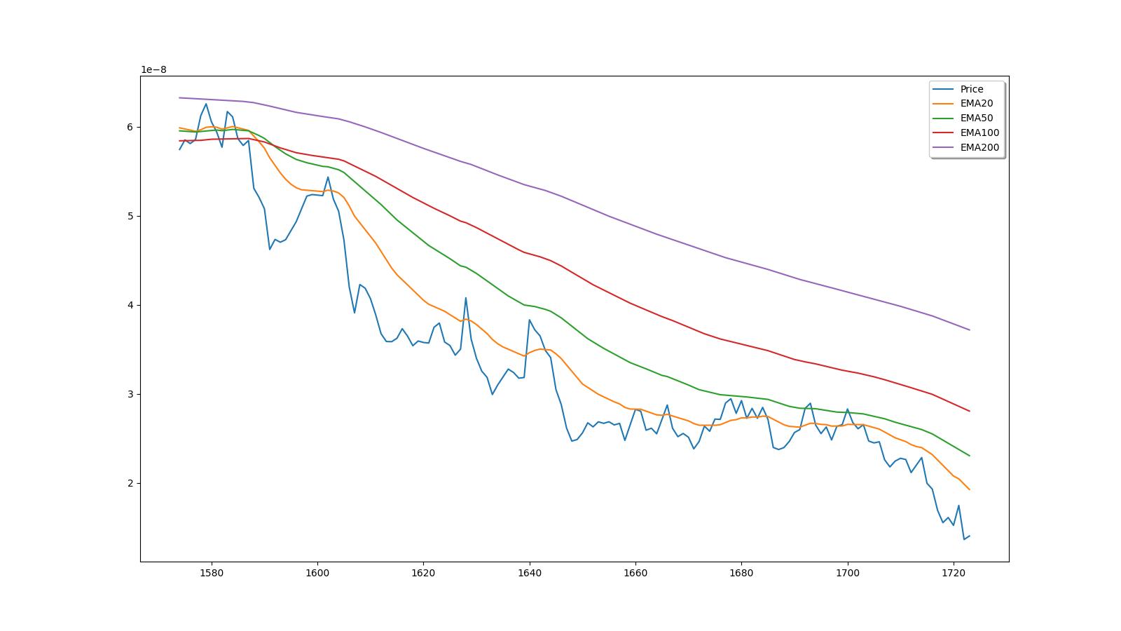 Akita Inu Exponential Moving Averages