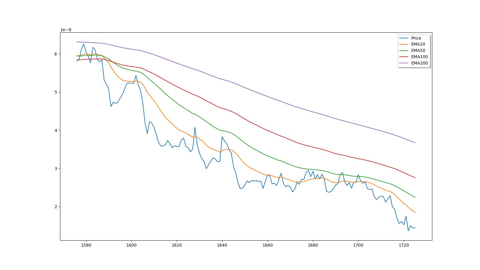 Akita Inu Exponential Moving Averages