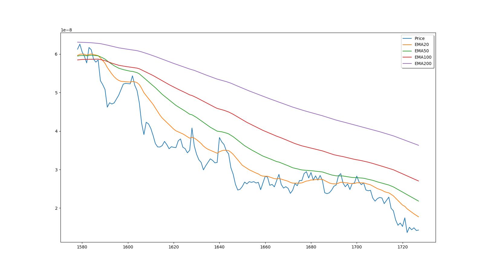 Akita Inu Exponential Moving Averages