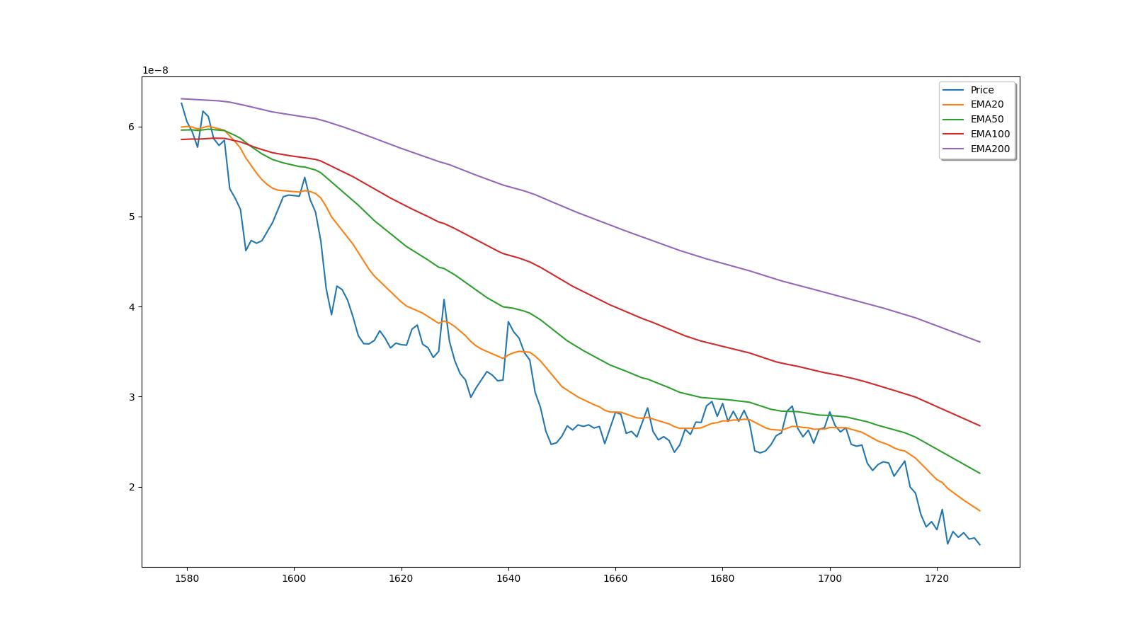Akita Inu Exponential Moving Averages