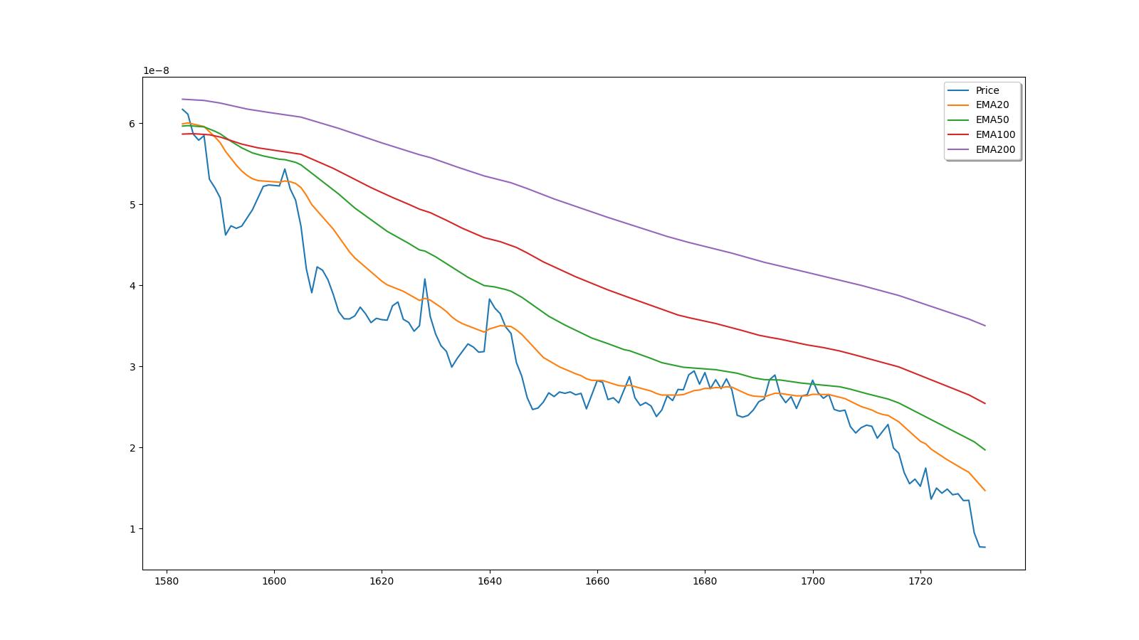 Akita Inu Exponential Moving Averages