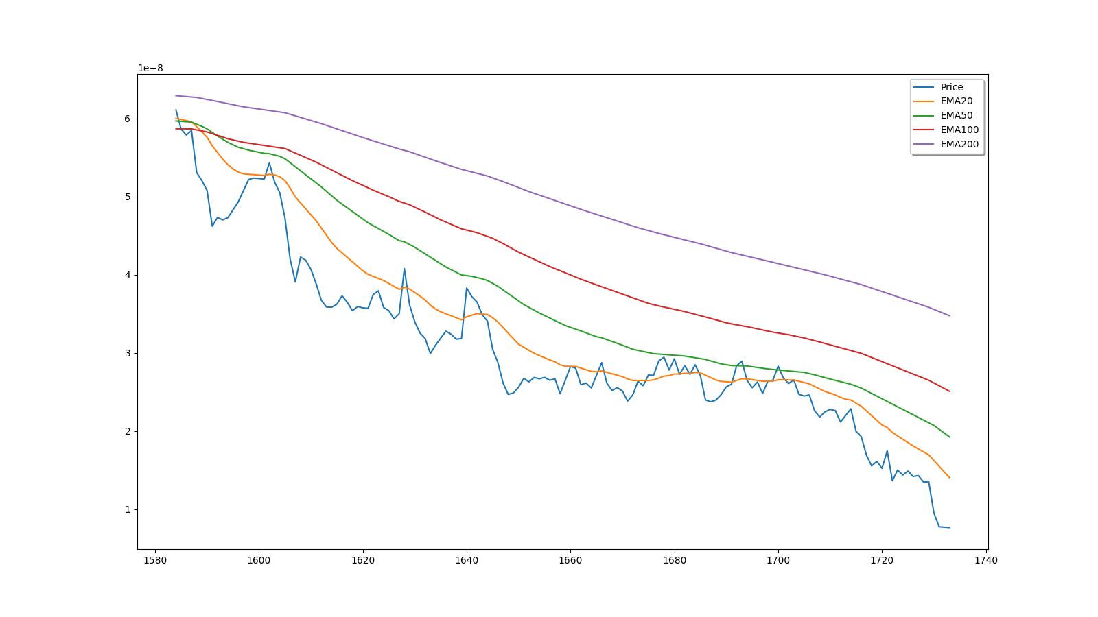 Akita Inu Exponential Moving Averages