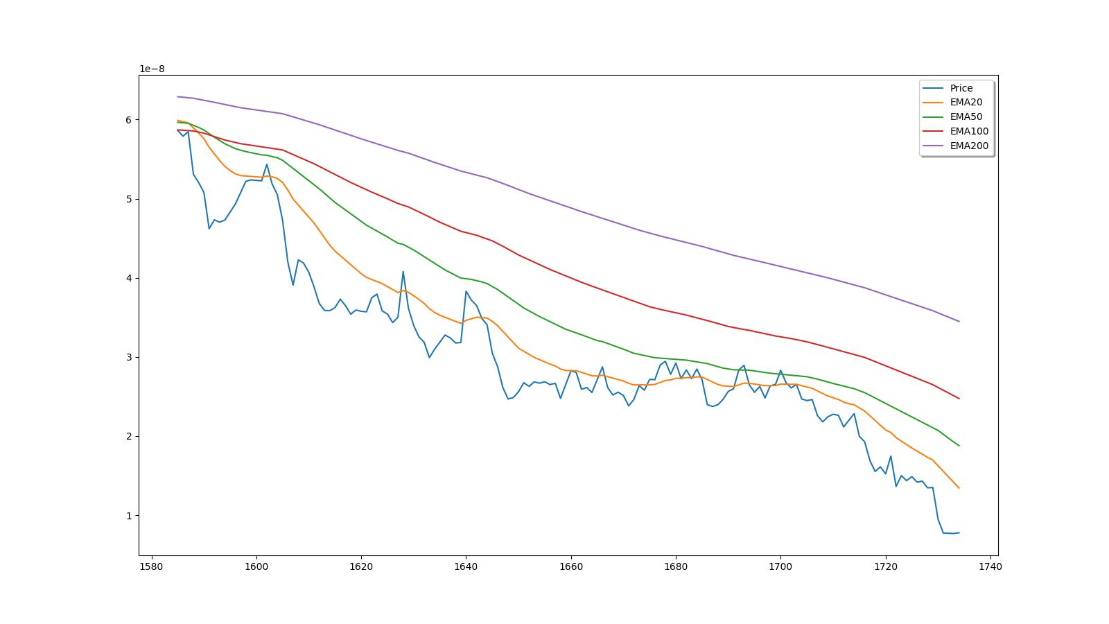 Akita Inu Exponential Moving Averages