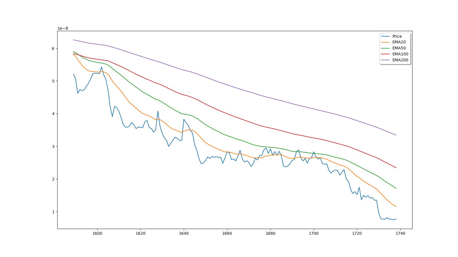 Akita Inu Exponential Moving Averages