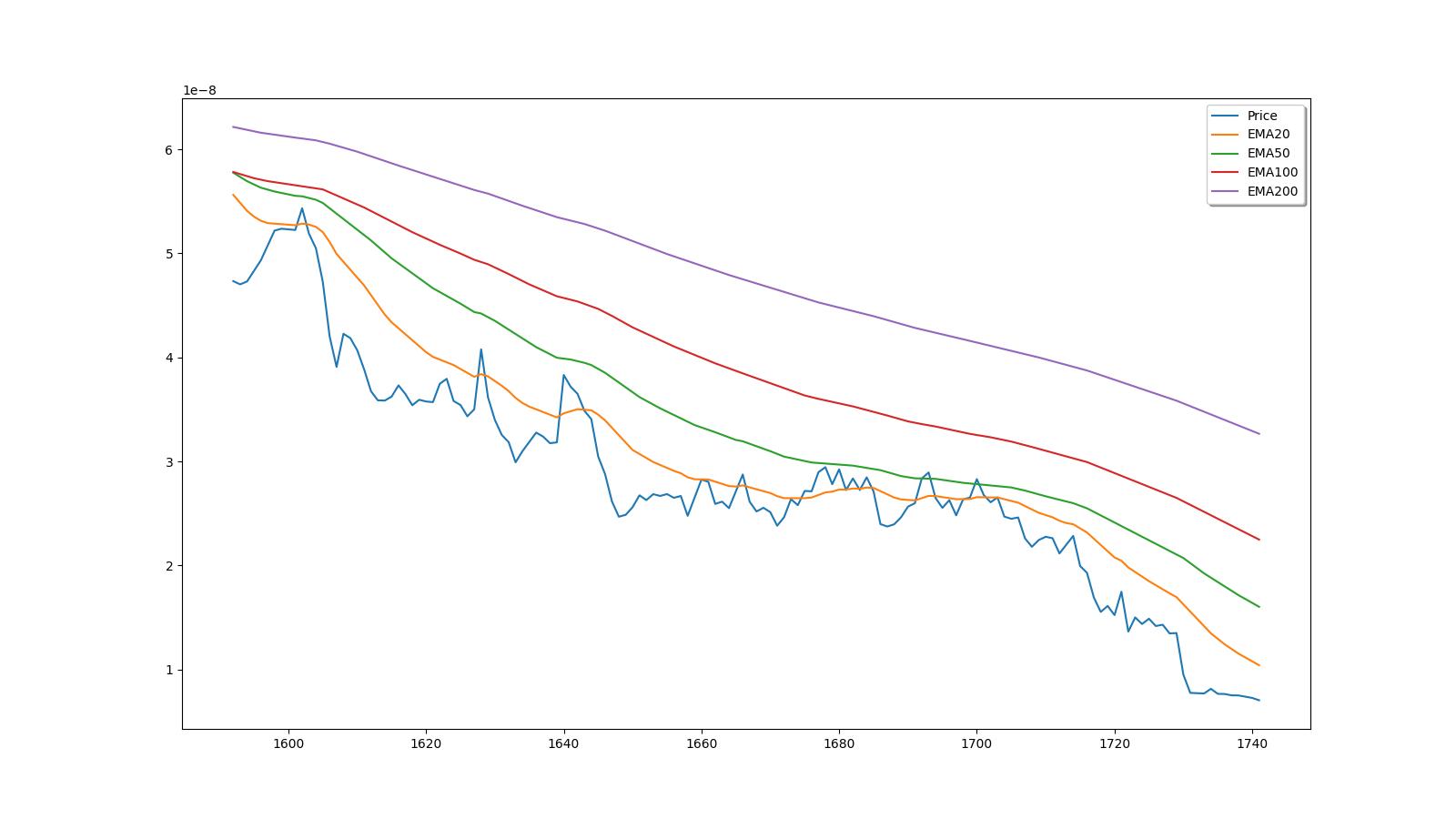 Akita Inu Exponential Moving Averages