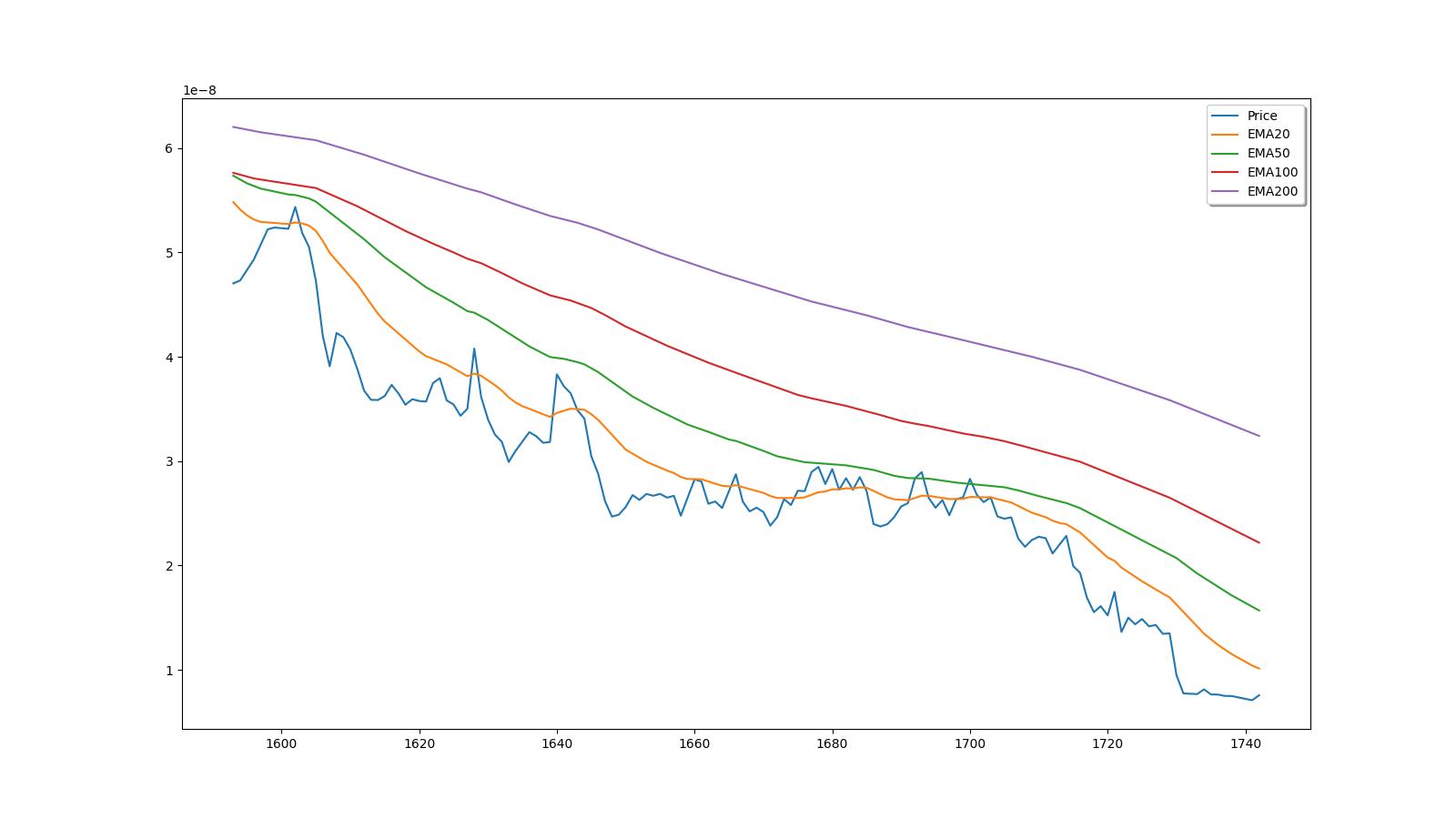 Akita Inu Exponential Moving Averages