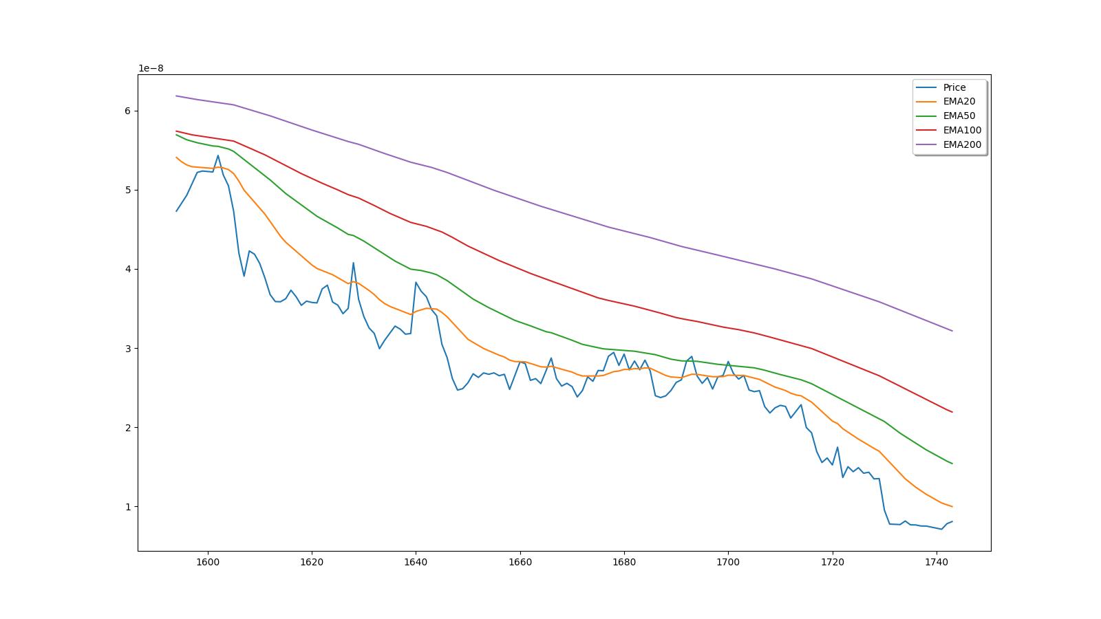 Akita Inu Exponential Moving Averages