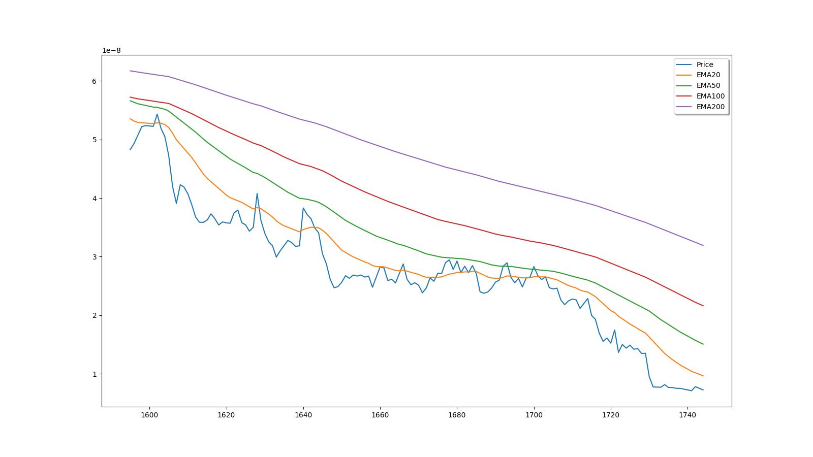 Akita Inu Exponential Moving Averages