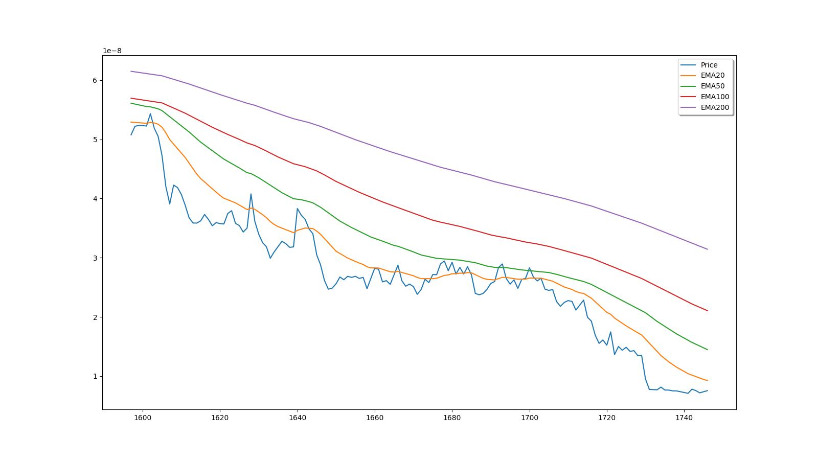 Akita Inu Exponential Moving Averages