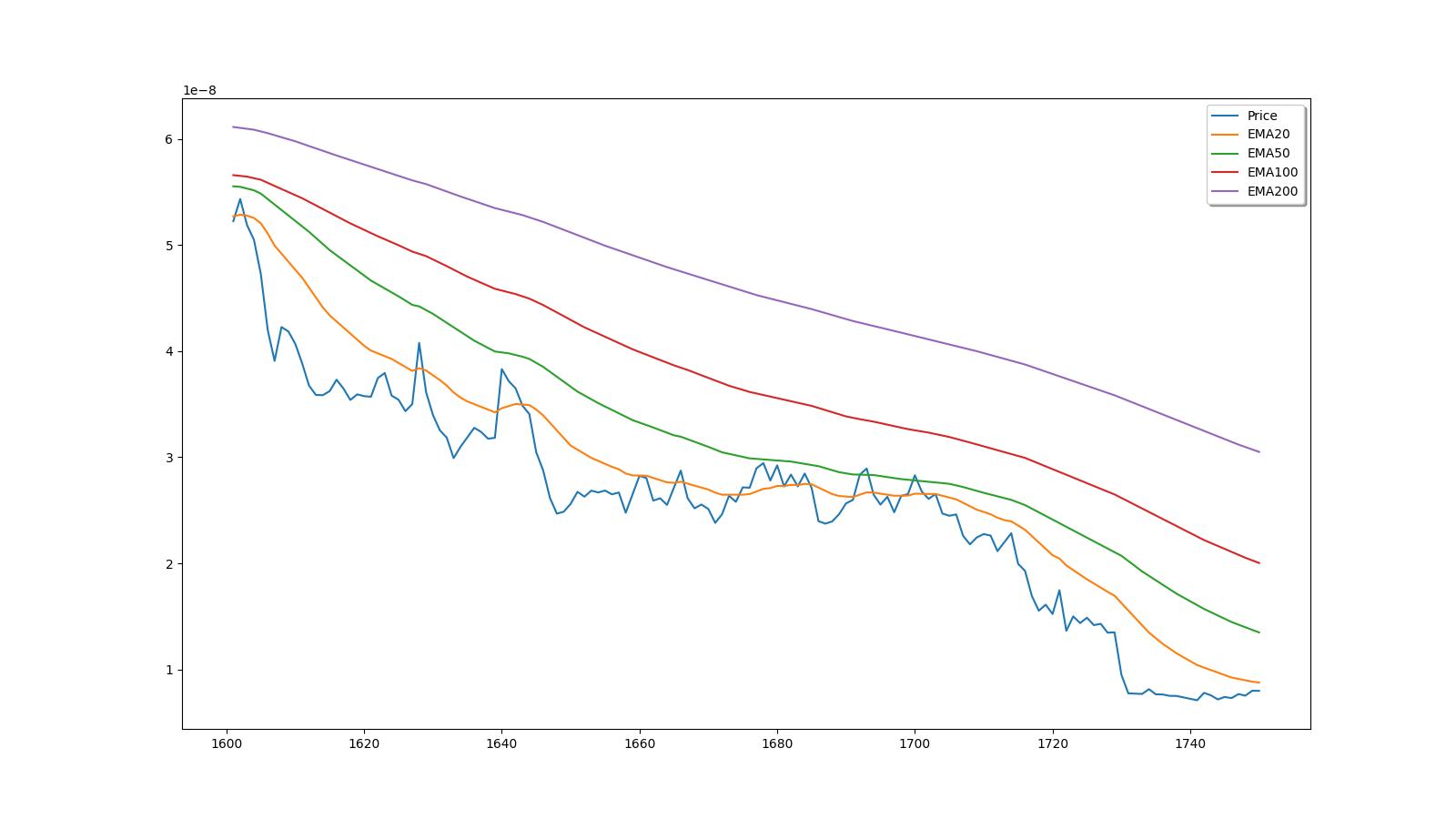 Akita Inu Exponential Moving Averages