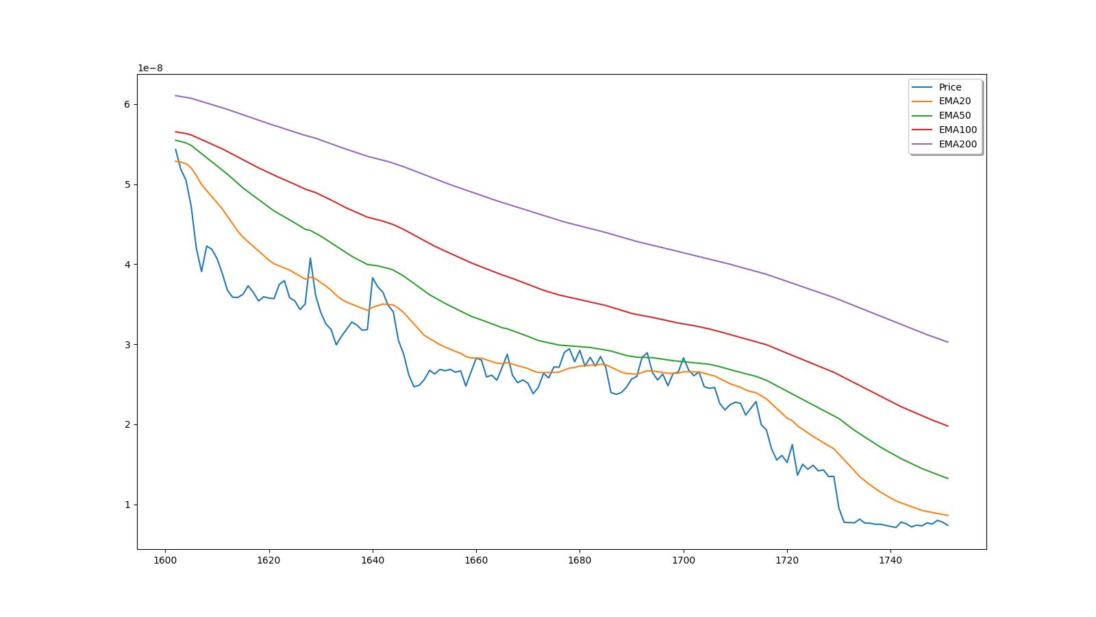 Akita Inu Exponential Moving Averages