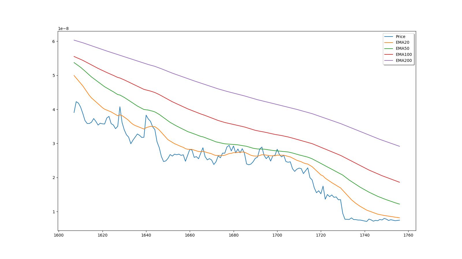 Akita Inu Exponential Moving Averages