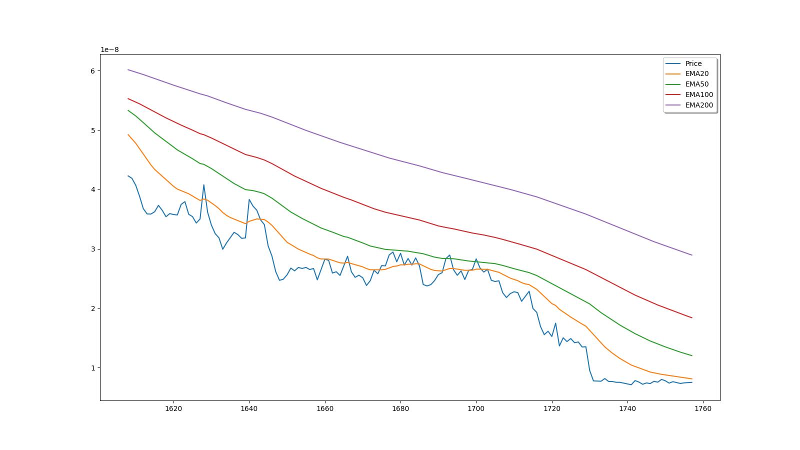 Akita Inu Exponential Moving Averages