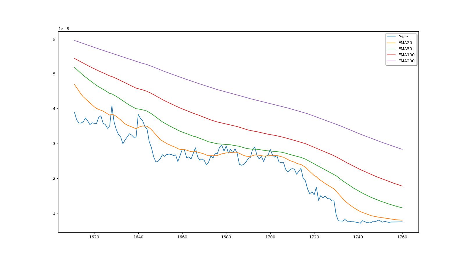 Akita Inu Exponential Moving Averages