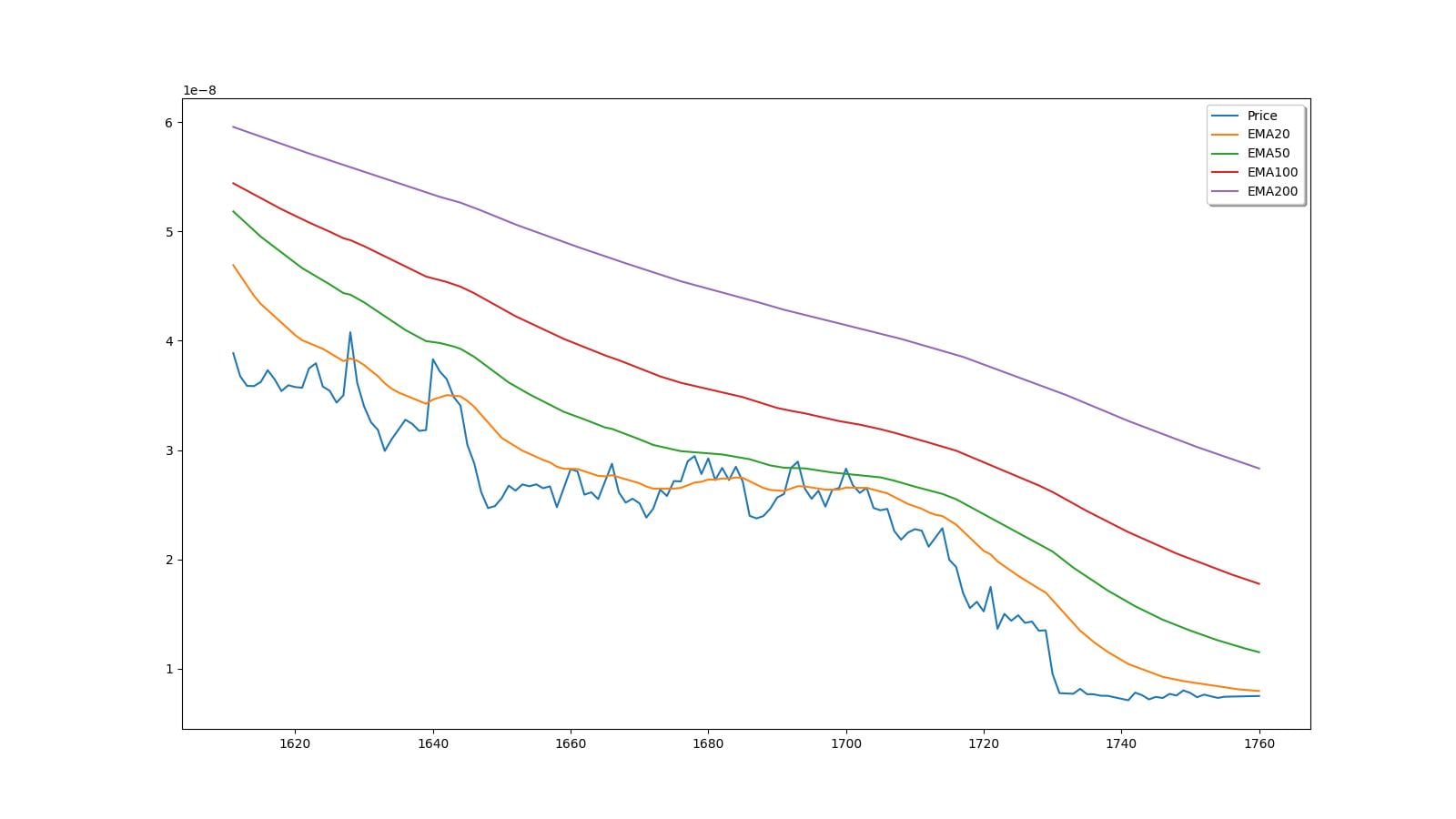 Akita Inu Exponential Moving Averages